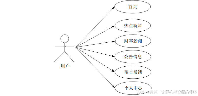 计算机毕业设计springboot热点新闻系统 基于spring Boot的实时新闻推送平台设计与实现 Spring Boot框架下的新闻热点管理系统开发实时新闻热点系统与实现 Csdn博客