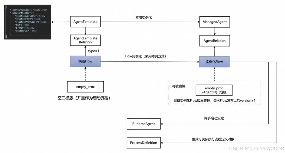 阿里国际AI应用搭建平台建设之路(下) - 实战篇_langengine-CSDN博客