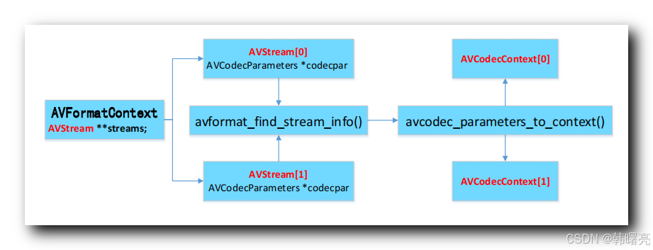 【FFmpeg】FFmpeg 封装 / 解封装 相关结构体 ( AVFormatContext | AVStream | AVCodecContext | AVCodec )_音视频_韩曙亮 ...