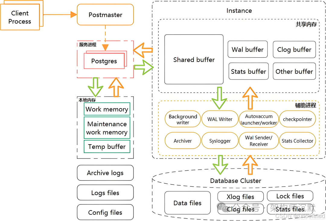 为什么国内公司都选 PostgreSQL，而不是 MySQL?-CSDN博客