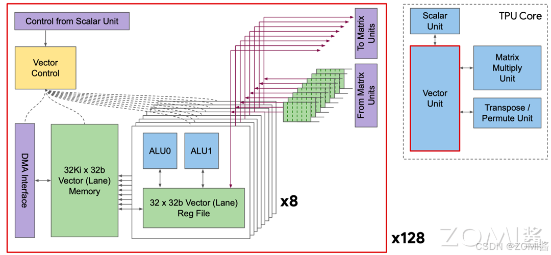 【AI系统】谷歌 TPU v2 训练芯片_tpuv2-CSDN博客
