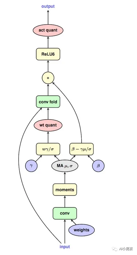 Conv、BN、Relu融合_conv-bn-relu-CSDN博客