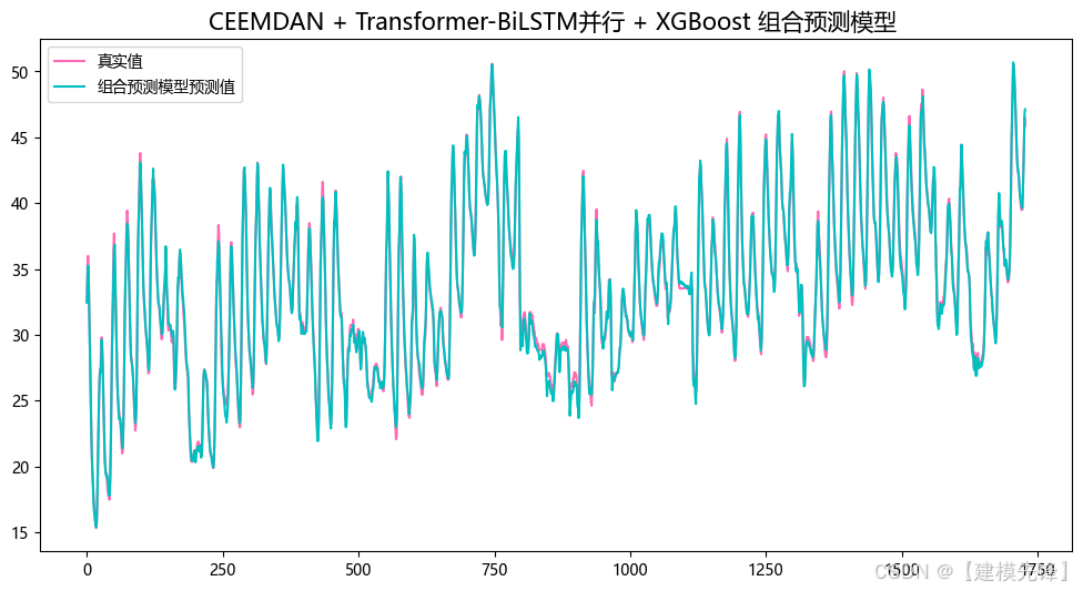 独家原创 Ceemdan Transformer Bilstm并行 Xgboost组合预测 Bigru Xgboost Csdn博客