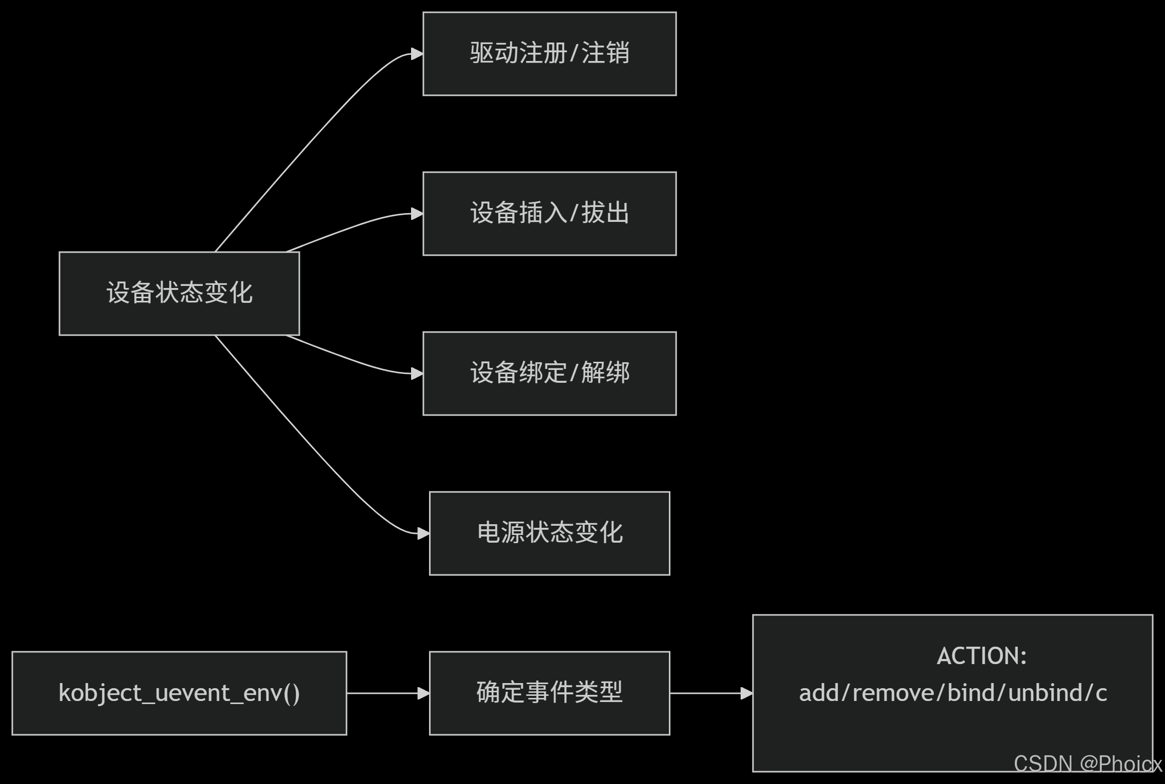 Linux uevent 机制详细解析-CSDN博客