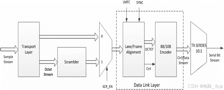 JESD204B数据链路建立过程（文末赠书）_lmfc-CSDN博客