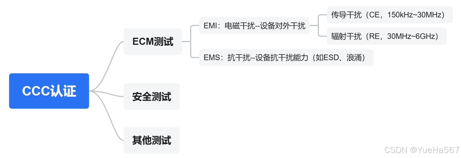 CCC、EMC、EMI之间的关系_ccc+emc-CSDN博客