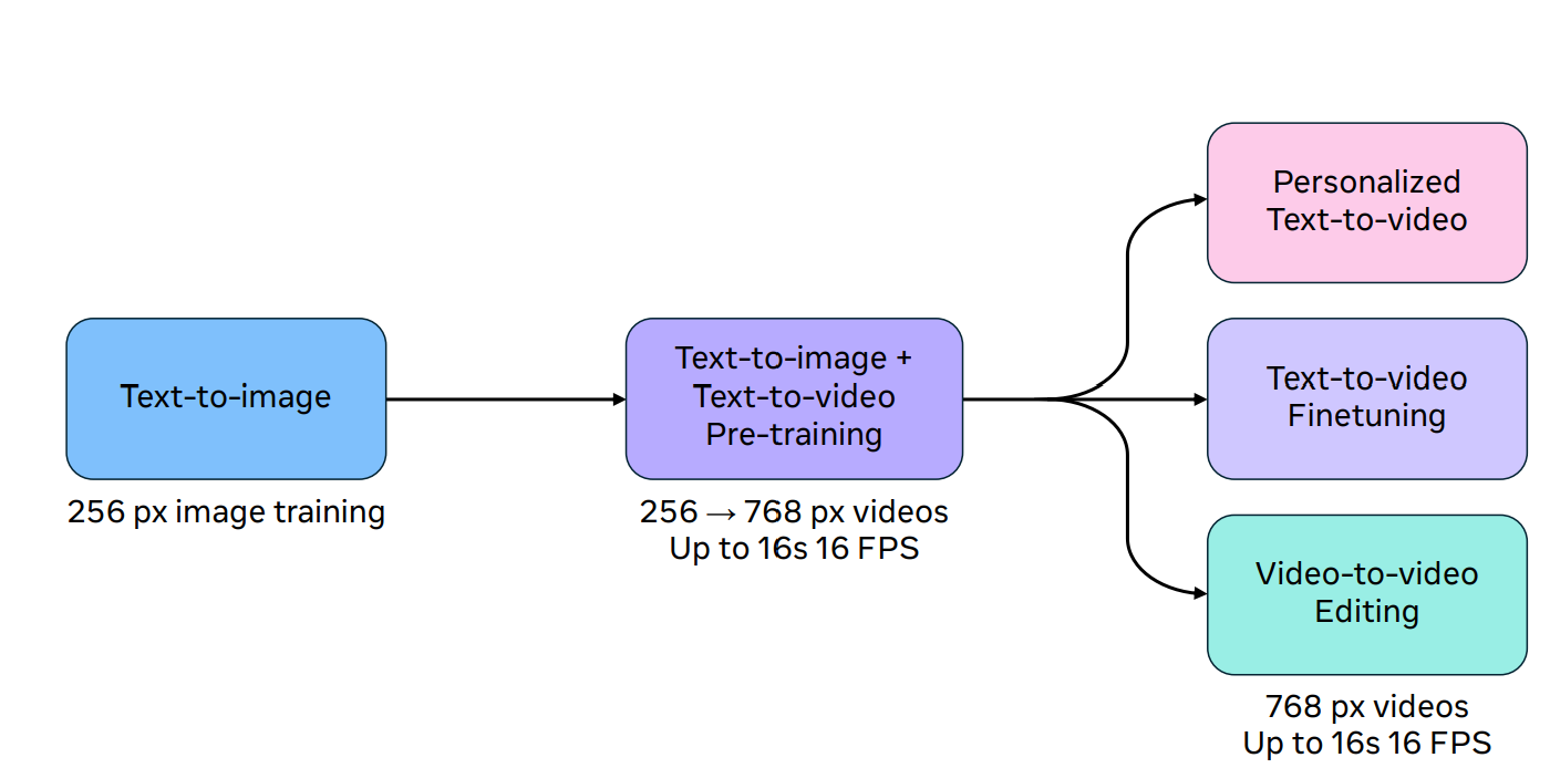 Movie Gen（Meta）-CSDN博客