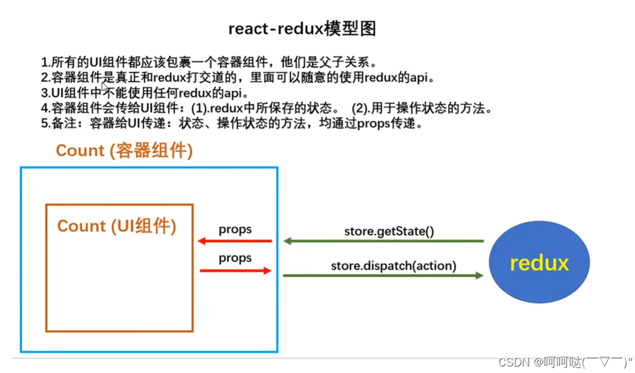 尚硅谷 React教程 求和案例 优化1 简写mapdispatch 笔记尚硅谷csdn Csdn博客