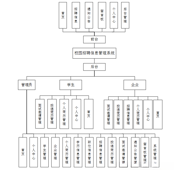java/php/node.js/python校园招聘信息管理系统【2024年毕设】-CSDN博客