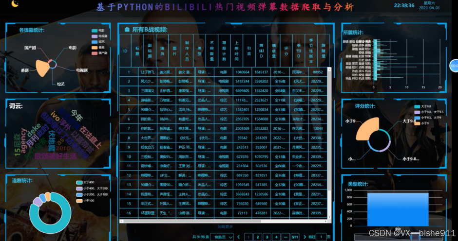 计算机毕业设计之基于python的bilibili热门视频弹幕数据爬取与分析python爬取b站弹幕并进行数据分析 Csdn博客