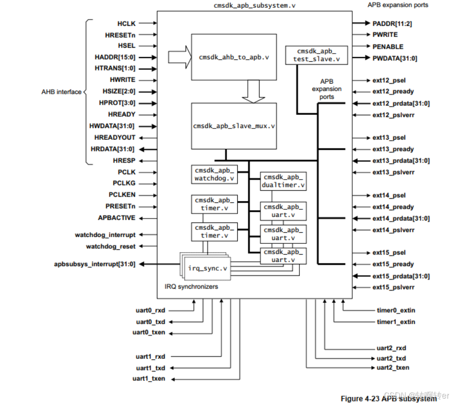 数字IC设计（9）之AHB2APB桥设计_ahb to apb-CSDN博客