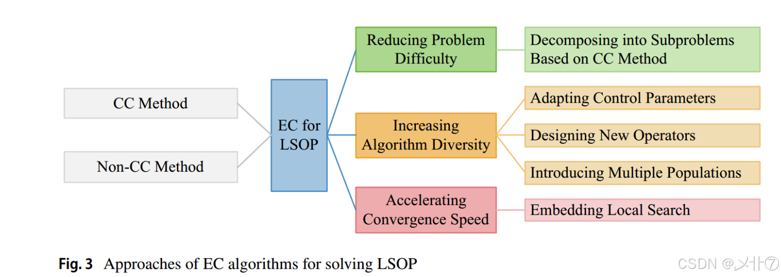 进化计算综述——A survey on evolutionary computation for complex continuous optimization_进化算法综述-CSDN博客
