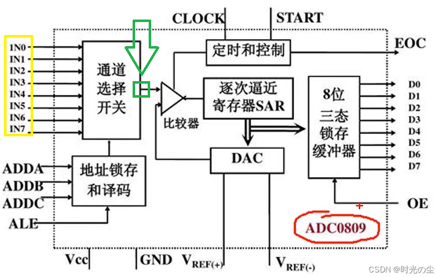 FreeRTOS实战（八）·移植STM32实现双ADC采集DMA转运数据_freertos 加上adc采样时会影响其他任务的循环时间-CSDN博客