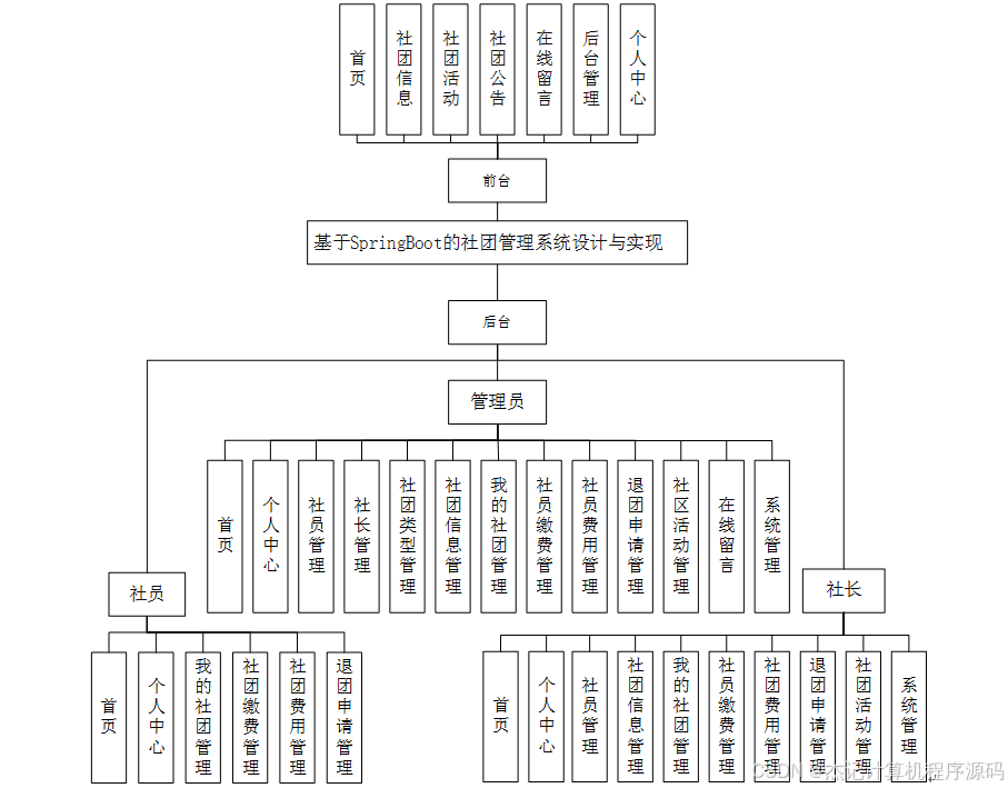 计算机毕业设计springboot的社团管理系统设计与实现 校园社团服务平台的开发与应用 社团信息化管理系统的设计与开发 Csdn博客