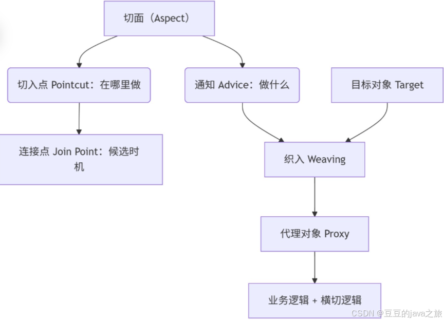 Spring AOP详解：从原理到实战的完整指南_springaop原理及详解-CSDN博客
