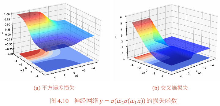 前馈神经网络(FNN)-CSDN博客