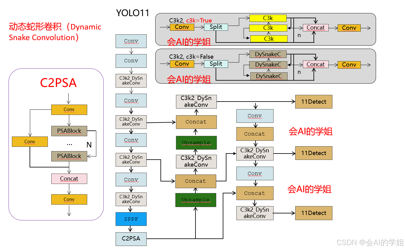 YOLO11改进：卷积变体系列篇 | 动态蛇形卷积（Dynamic Snake Convolution） | ICCV2023_yolo11改进动态蛇形卷积-CSDN博客