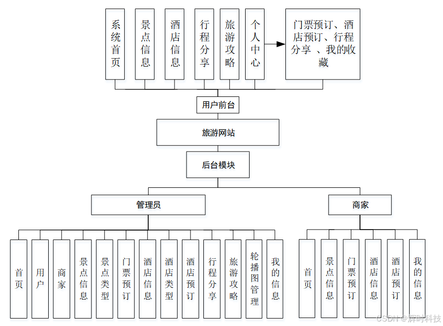 计算机毕业设计ssm基于ssm的旅游网站的设计与实现 基于ssm框架的旅游服务平台开发与实践 Ssm架构下的旅游信息管理系统设计与构建 Csdn博客