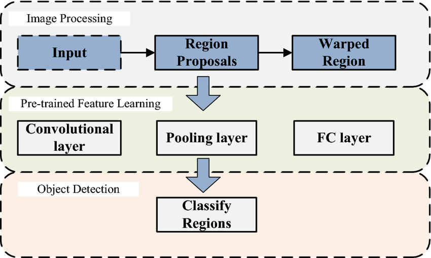 什么是 R-CNN-CSDN博客