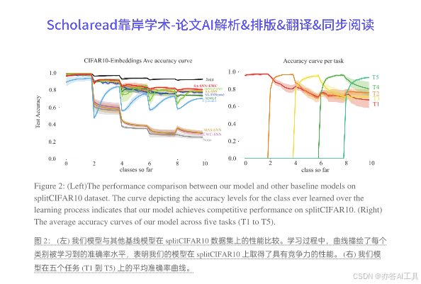 AAAI2024论文解析|Efficient Spiking Neural Networks with Sparse Selective Activation for Continua-CSDN博客