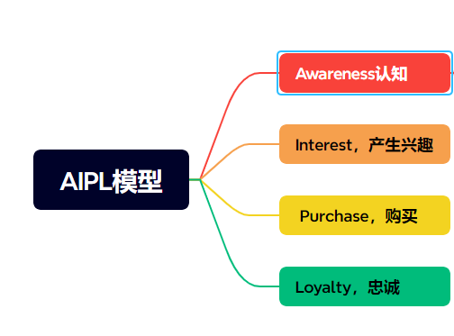 AIPL模型-CSDN博客