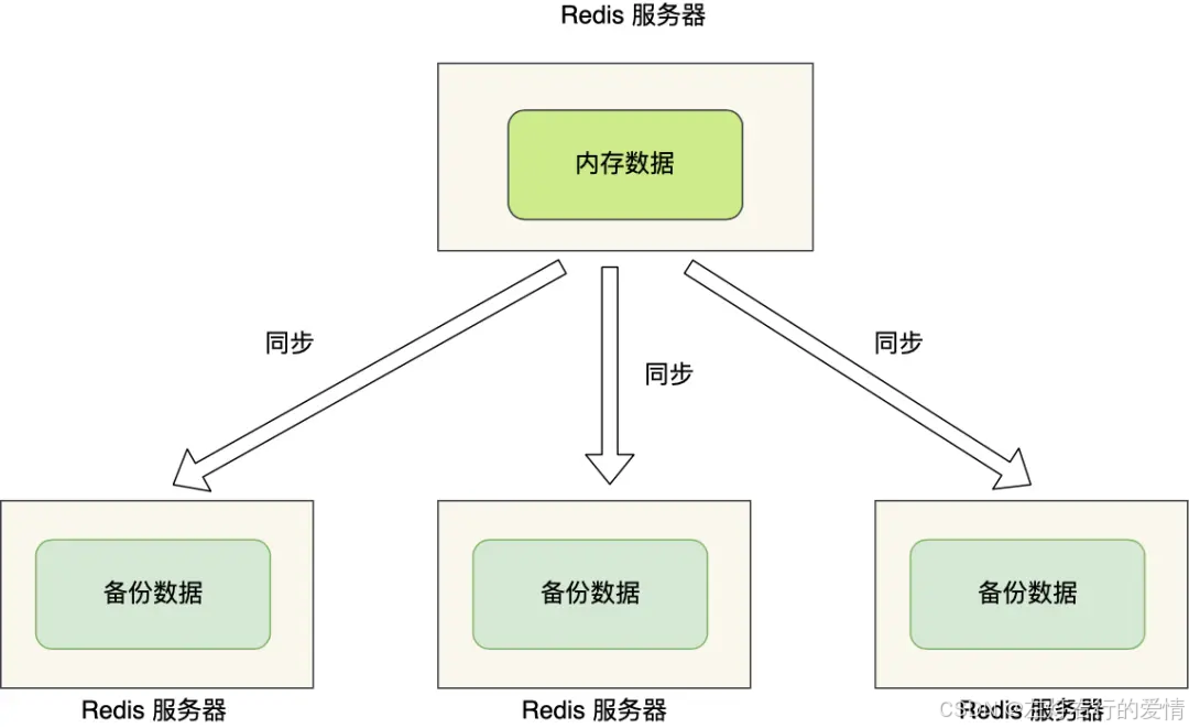 Redis-主从复制如何实现_replication backlog buff-CSDN博客