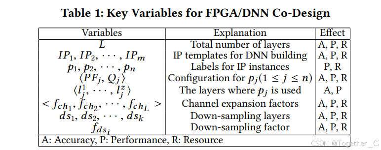 FPGA/DNN Co-Design:An Efficient Design Methodology for IoTIntelligence on the Edge一种用于边缘物联网智能的高效 ...