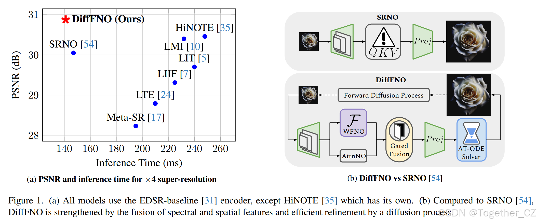 DiffFNO: Diffusion Fourier Neural Operator——扩散傅里叶神经算子_neural operators 超分辨率-CSDN博客