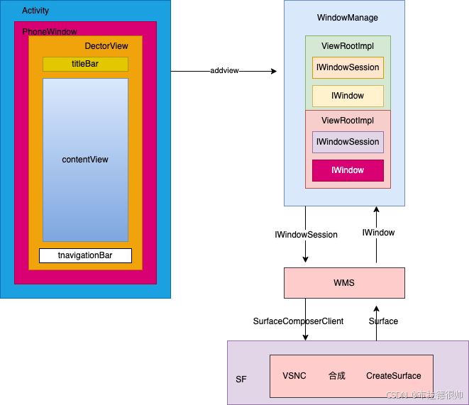 彻底搞明白Android WMS窗口相关流程-CSDN博客