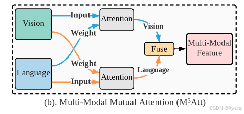 [VL|RIS] MMM:Multi-Modal Mutual Attention and Iterative Interaction for Referring Image ...