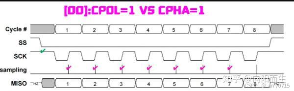 SPI的四种传输模式及工作机制分析_spi模式-CSDN博客