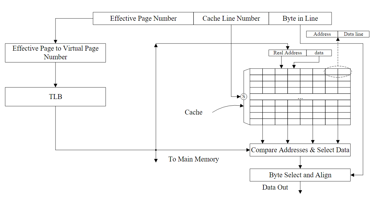 cache的学习_王齐 cache-CSDN博客