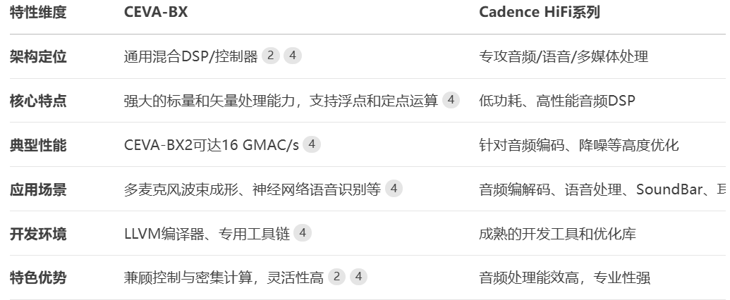 CEVA-BX, Cadence HiFi, ARM ，TI， ADI 这5种音频DSP选型_ceva bx1架构-CSDN博客