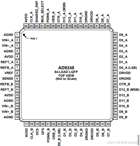 [米联客-安路-EG4D] FPGA基础篇连载-26 ADC模块FEP-DAQ9248采集显示波形方案_ad9248-CSDN博客