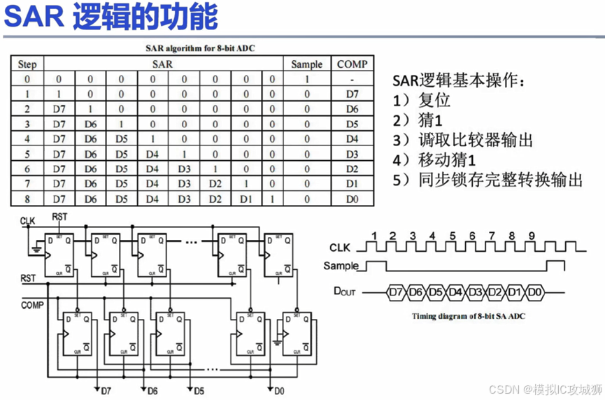 SAR ADC系列9——SAR逻辑电路-CSDN博客