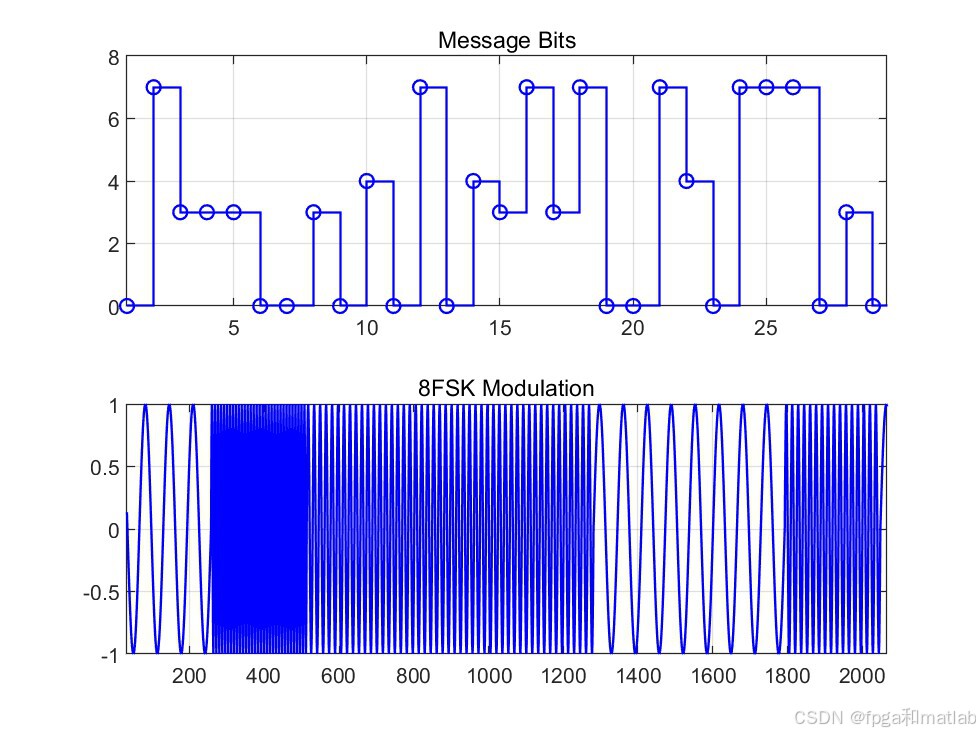 基于8FSK调制解调+Turbo编译码通信链路matlab误码率仿真_一种cpfsk调制突发信号的检测和同步方法-CSDN博客