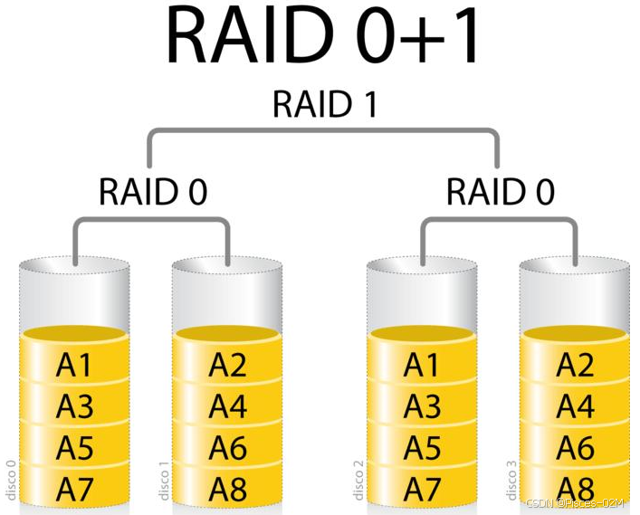 RAID磁盘阵列详解_磁盘阵列raid-CSDN博客