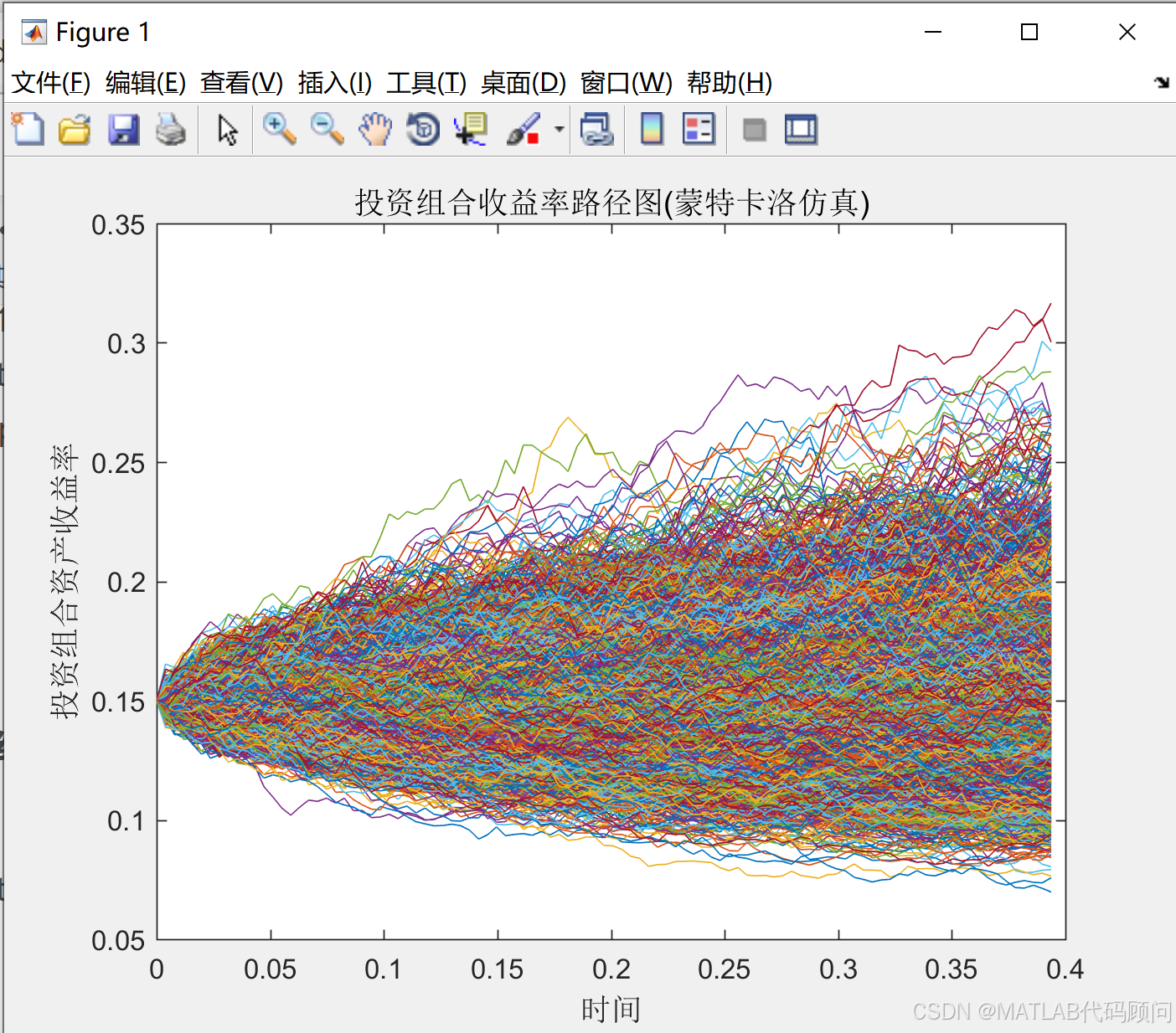完美版MATLAB实现蒙特卡洛仿真计算投资组合的VaR(Value at Risk )_csdn蒙特卡罗风险投资分析matlab-CSDN博客