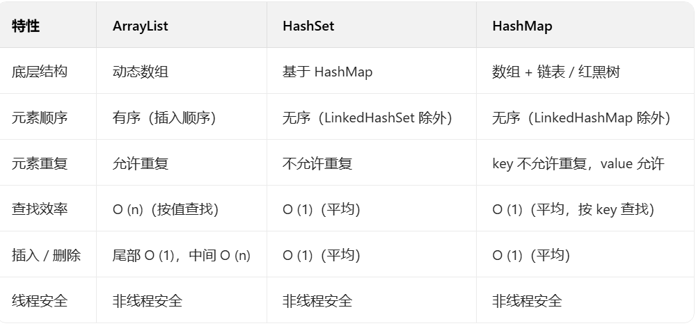 深入剖析 Java 集合底层实现：ArrayList、HashSet 与 HashMap 的核心原理_hashmap与arraylist内部-CSDN博客