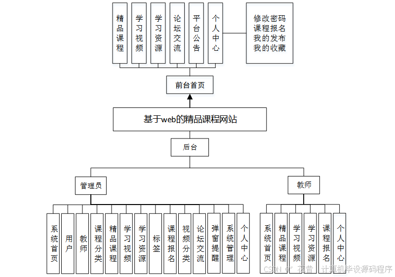 计算机毕业设计springboot基于web的精品课程网站 基于spring Boot的web端优质课程平台开发与设计 Spring Boot