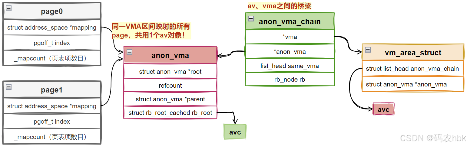 Linux rmap反向映射 实现原理 图文详解 【硬核干货】_linux 反向映射-CSDN博客