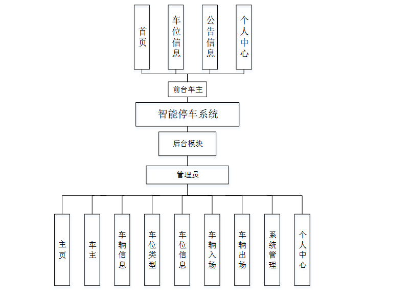 基于pythonvue的智能停车系统设计和实现源码论文部署讲解等基于python的智能停车系统设计 Csdn博客
