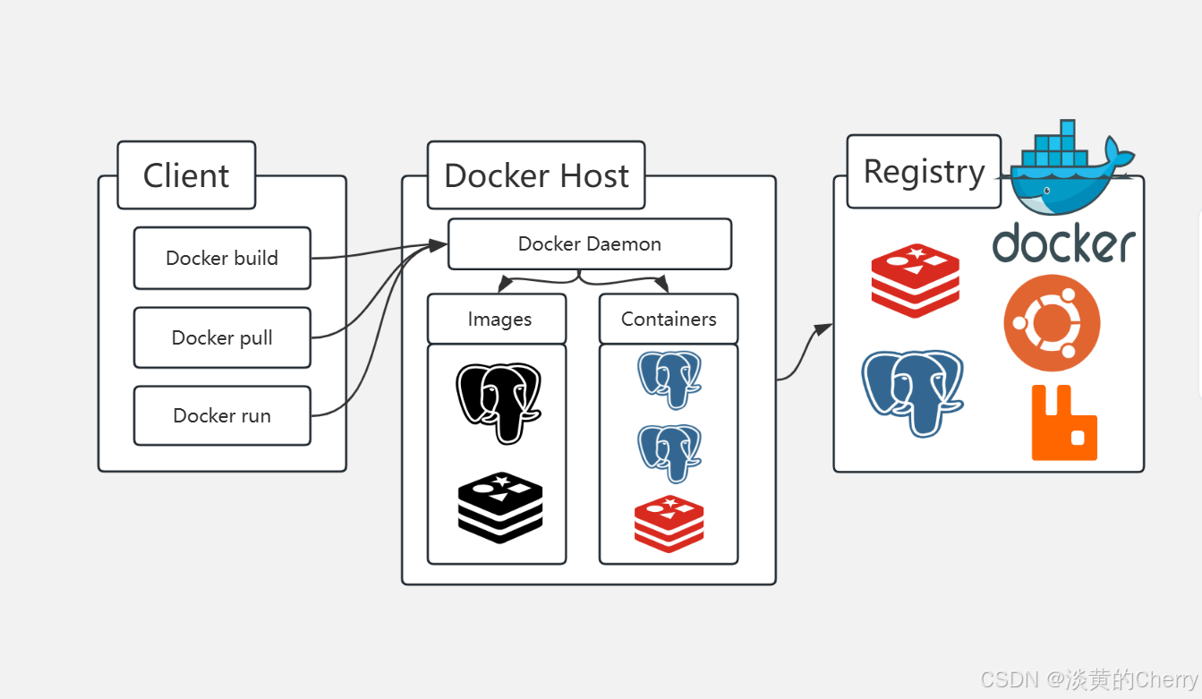 一篇文章带你搞定docker_docker客户端和服务端-CSDN博客