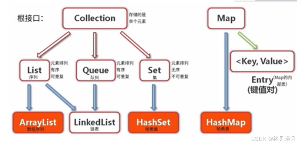动态数组，Vector，ArrayList_csdn动态数组用法-CSDN博客