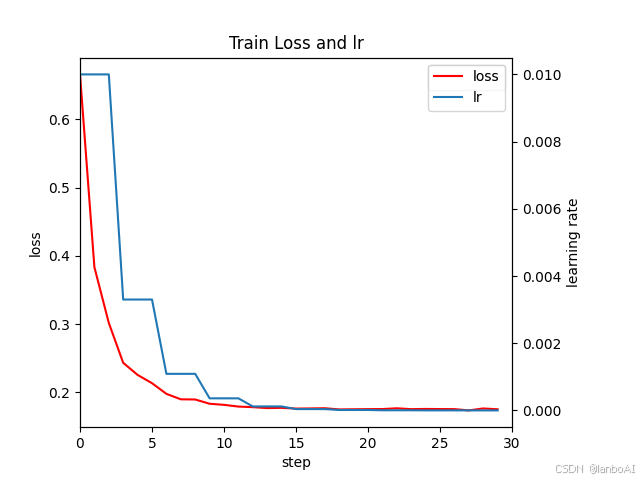 基于faster Rcnn模型的遥感卫星影像目标检测系统，支持图像、视频和摄像实时检测【pytorch框架、python源码】遥感视频目标检测 Csdn博客