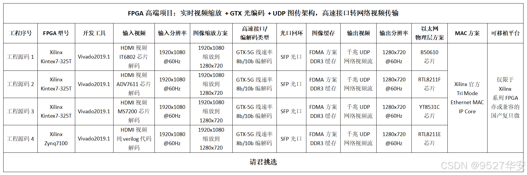Fpga高端项目:实时视频缩放gtx光编码udp图传架构,高速接口转网络视频传输,提供4套工程源码和技术支持fpga图像缩放 Csdn博客