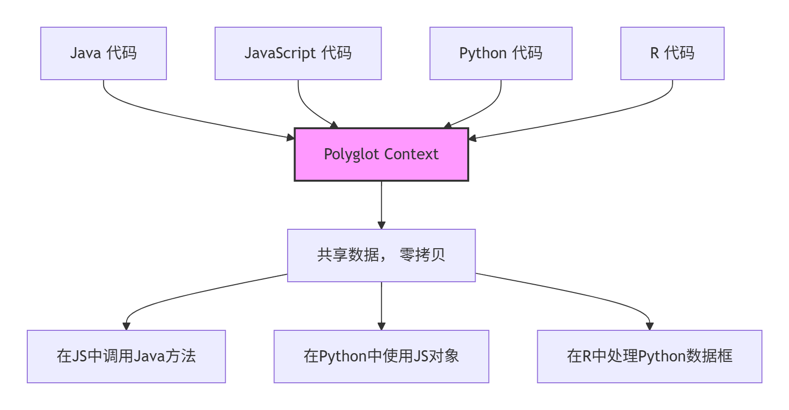 GraalVM vs. 传统JVM：深入解析下一代Java虚拟机技术_graalvm相比普通jvm的优势-CSDN博客