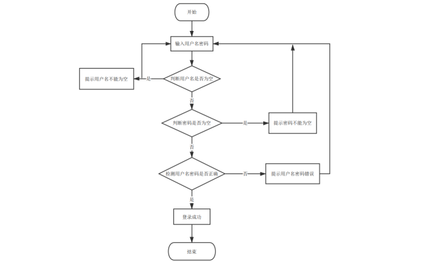 计算机毕业设计ssm小型养猪场信息化管理系统 基于ssm的家庭农场智慧养殖管理平台的设计与实现 轻量级生猪产业链信息追溯系统构建与开发 Csdn博客