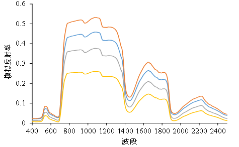 遥感与作物模型的完美融合：PROSAIL反射率模拟+DSSAT时间序列演化+变分同化算法，作物长势监测与估产_高光谱农作物反演模型-CSDN博客