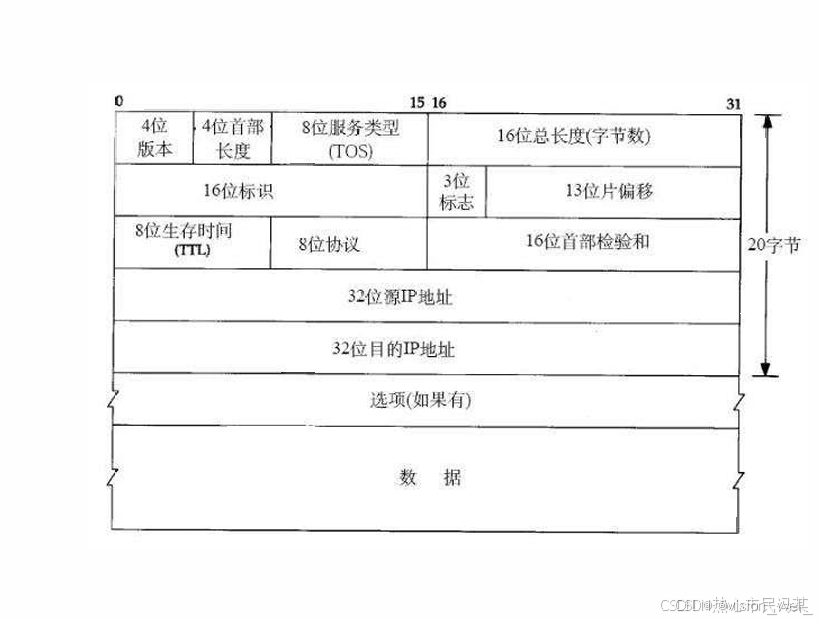 网络编程（五）：基于dpdk的用户态协议栈设计dpdk用户态协议栈 Csdn博客 